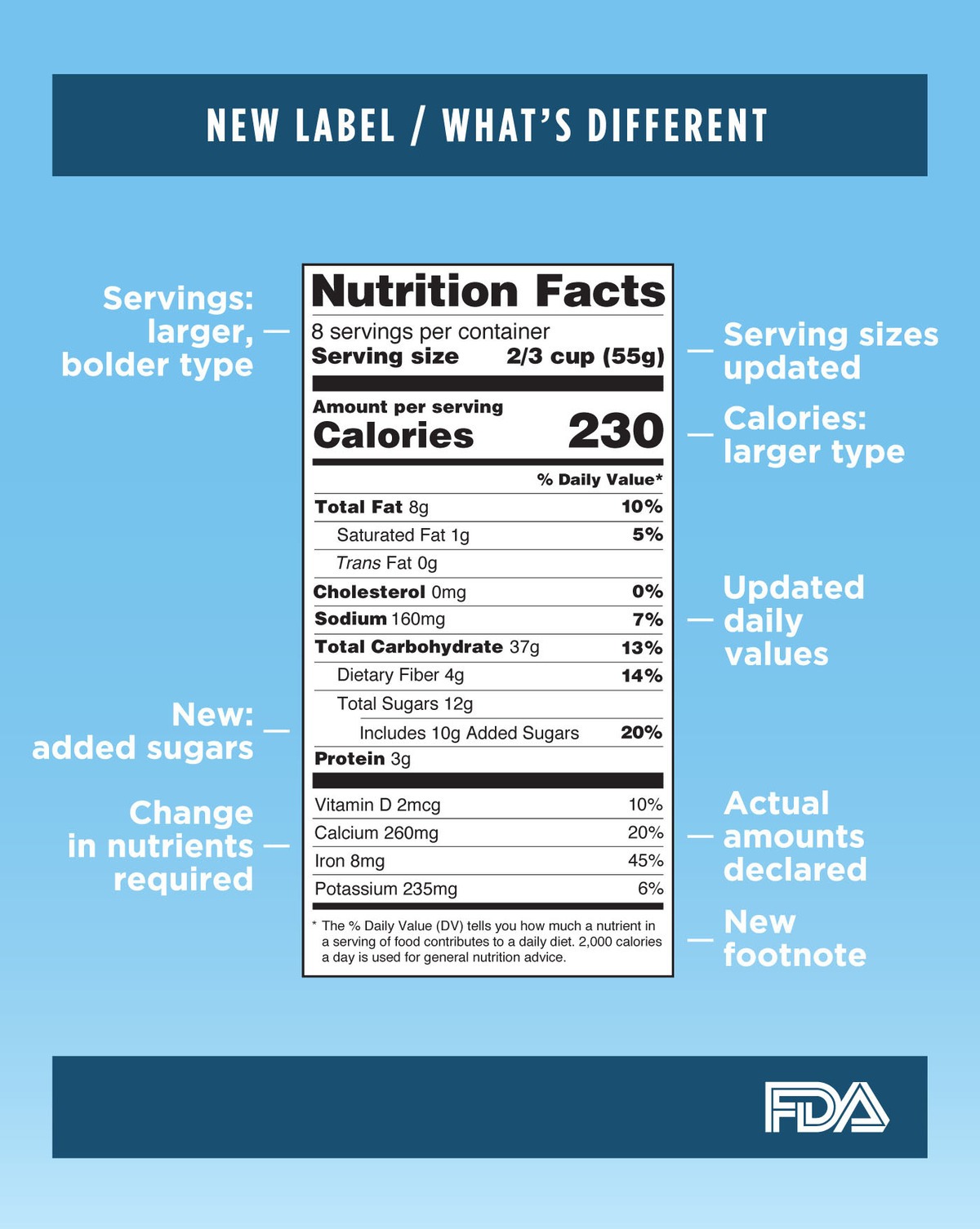 Look Out For These Changes On Your Food Labels - HungryForever Food Blog