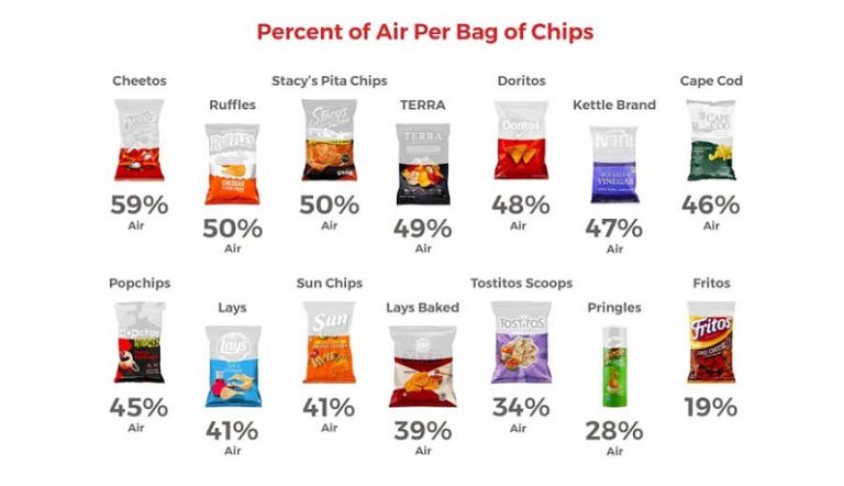 Study Shows Which Brand Has The Best Air To Chips Ratio - HungryForever ...